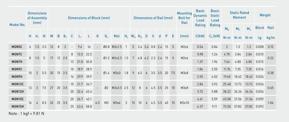 Rail Profilé Guidage Linéaire Noir MGN9 1m – Haute Précision et ...